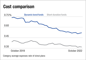 Dynamic bond funds | Are dynamic bond funds worth the hype? | Value ...