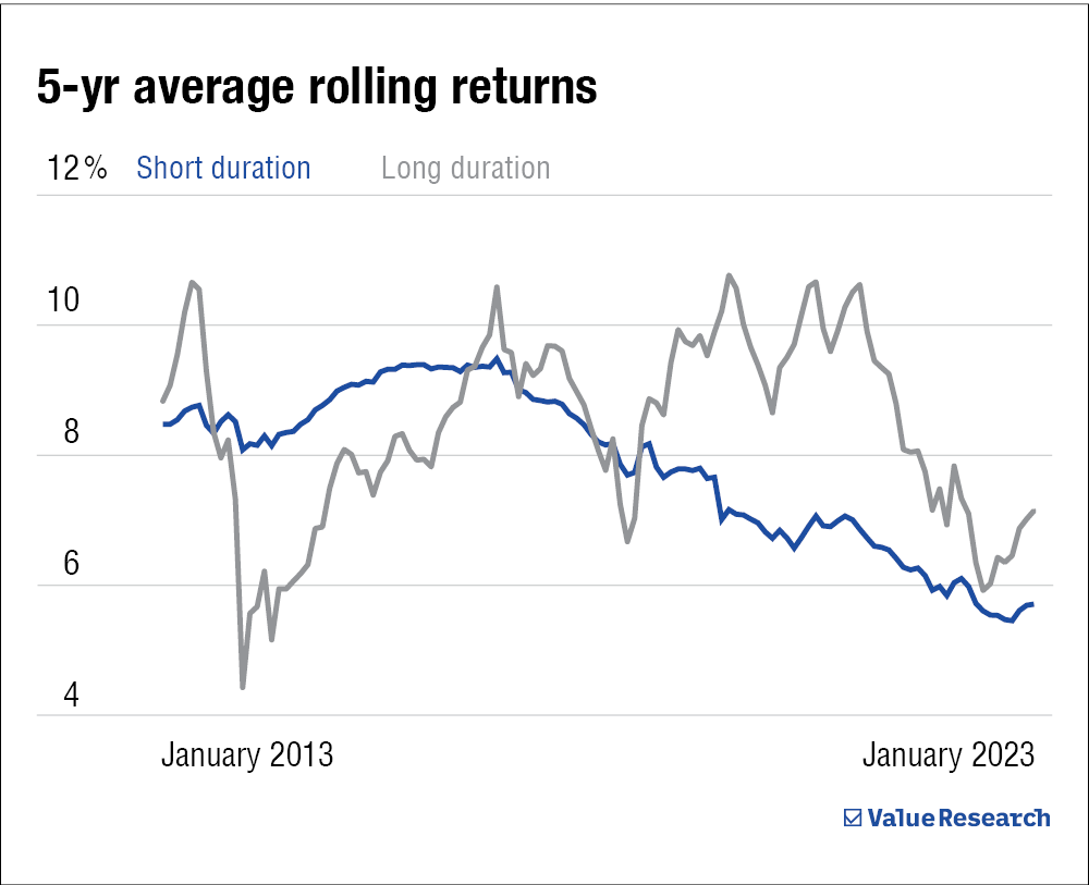 Long-duration funds: High returns, high volatility | Value Research