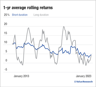 Long-duration funds: High returns, high volatility | Value Research