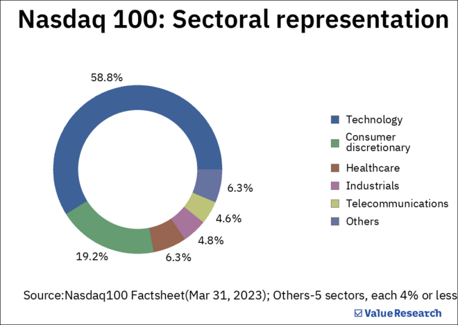 Nasdaq 100 vs Nifty 50 | Is Nasdaq better than Nifty? | Value Research