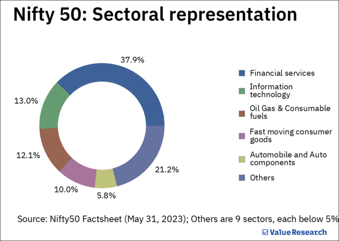 Nasdaq 100 vs Nifty 50 | Is Nasdaq better than Nifty? | Value Research