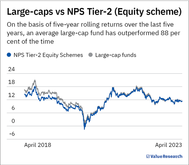 Mutual funds or NPS Tier-2: Which is better? | Value Research
