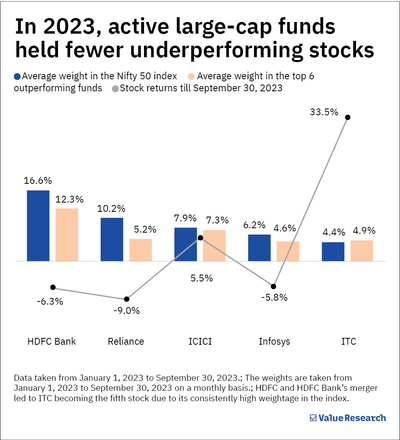 Have large-cap active funds come back to life? | Value Research