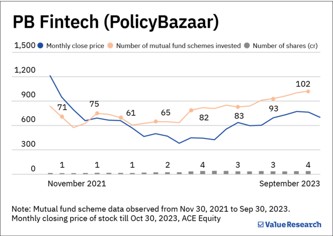 Mutual funds’ rage for the new-age stocks | Value Research