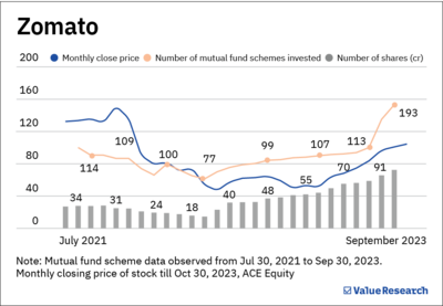 Mutual funds’ rage for the new-age stocks | Value Research