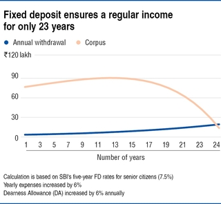 How you can generate additional income after retirement | Value Research