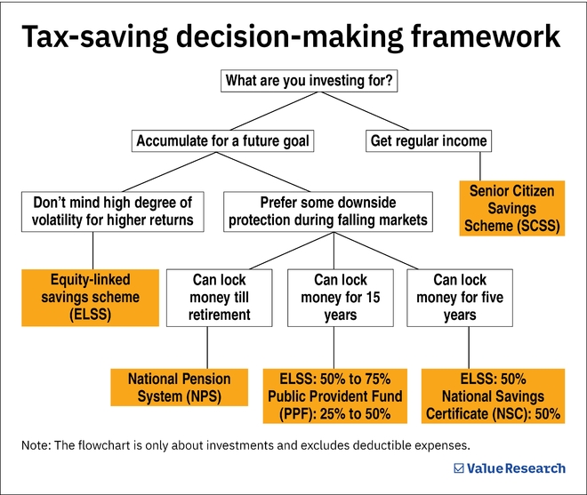 Last-minute tax planning? Here's where you should invest | Value Research