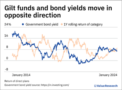 Interest rate cut and gilt funds: An investment insight by RBI | Value ...