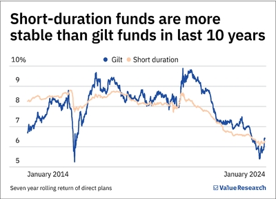 Interest rate cut and gilt funds: An investment insight by RBI | Value ...