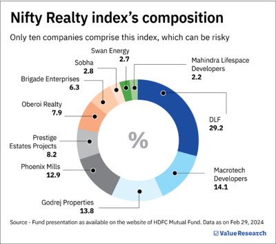 HDFC Nifty Realty Index Fund NFO review | Value Research