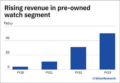 Ethos plans to grow its revenue 10x in 10 years | Value Research