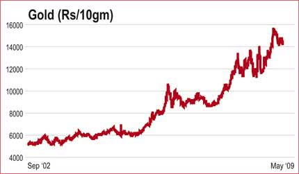 History of Gold Price Movement | Value Research